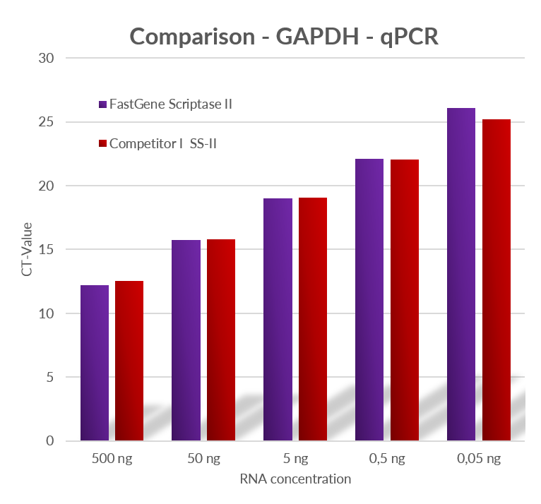 FastGene Scriptase II cDNA Kit | NIPPON Genetics EUROPE