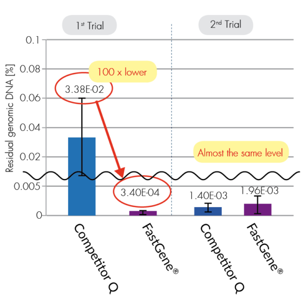 FastGene RNA Basic Kit | NIPPON Genetics EUROPE