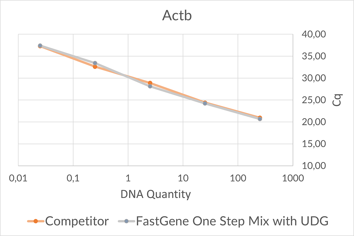 FastGene Probe One Step Mix with UDG | NIPPON Genetics EUROPE